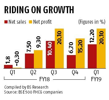 Not just volumes, profit growth takes centre stage for FMCG companies ...