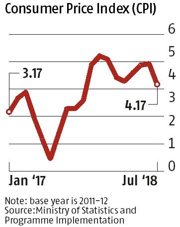 India Historical Inflation Rate