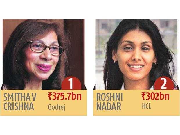 Godrej's Smitha Crishna India's wealthiest woman: Kotak Wealth-Hurun ...
