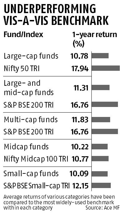 Why you should not exit funds based on a year's underperformance