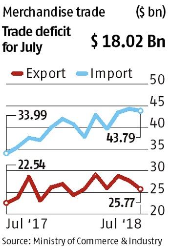 Trade deficit widens to 5-yr high in July; exports grow by 14.3% ...