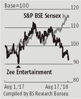 ZEE5 launch, ad growth key triggers for Zee Entertainment, stock falls ...