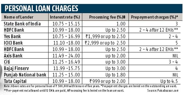 Why you should avoid personal loans with high processing fee, low rate