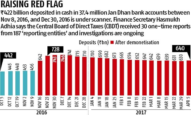 60% of money deposited in Jan-Dhan accounts after note ban under lens ...