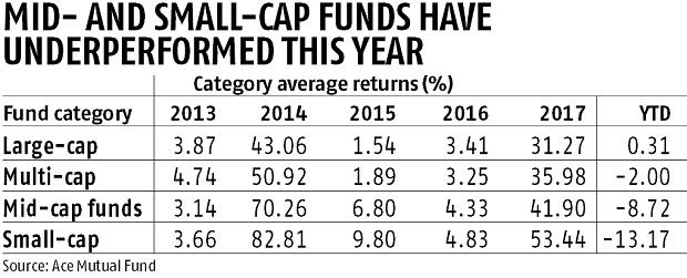 Take SIP route to mid and small-cap funds; avoid lump sum investments