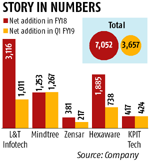 Mid-sized IT firms join larger peers in recruitment drive, step up ...
