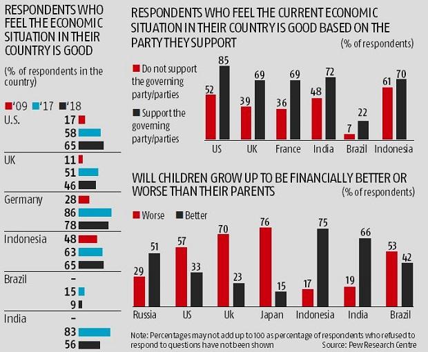 Economic confidence in India slides to 56% in 2018 from 83% last year ...