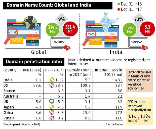 India lagging far behind US, China in dominating cyberspace, says report