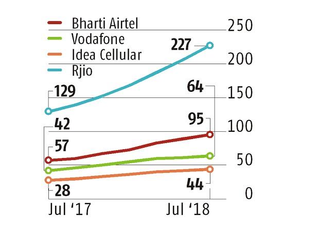 Mukesh Ambani's Reliance Jio Continues Eating Into Incumbent Subscriber ...