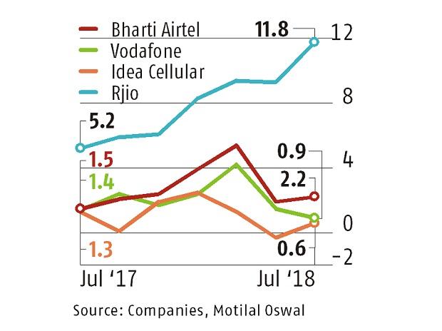 Mukesh Ambani's Reliance Jio Continues Eating Into Incumbent Subscriber ...