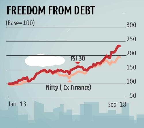 Debt-free companies perform better in bellwether market: Analysis ...