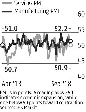 Hit by low demand, service sector growth declines to 4-month low in ...