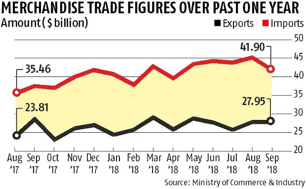 India's exports contract, but trade deficit falls to five-month low ...