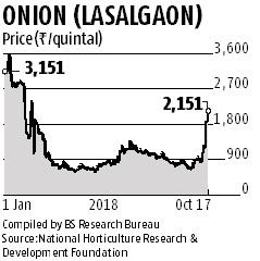 Wholesale onion prices surge to 8-month high of Rs 21.5 per kg at ...