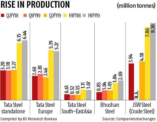 Steel companies cheer on better utilisation in lean July-September ...