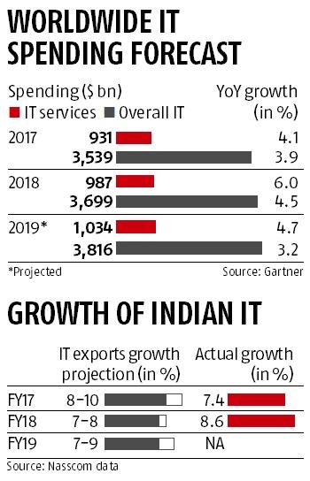 Slowing spends cast shadow on India's IT services industry, says ...