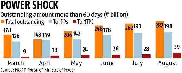 State-owned discoms' outstanding dues to gencos shoot up to Rs 282 bn ...