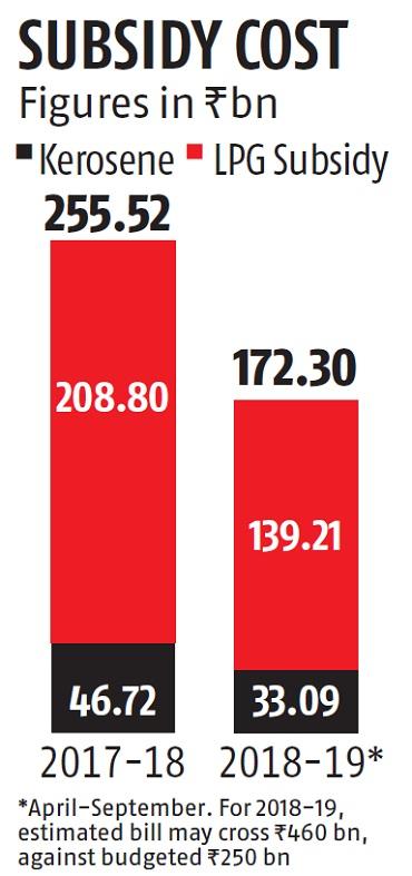 Govt mulls rolling over oil subsidy payment of FY19 to 1st quarter of ...