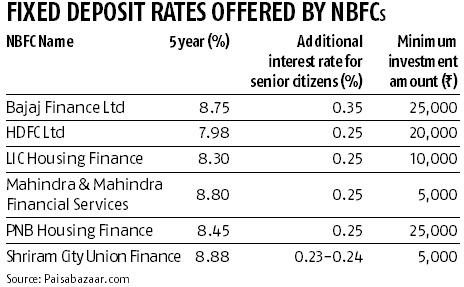 NBFCs offer higher deposit rates than banks; invest after ascertaining risk