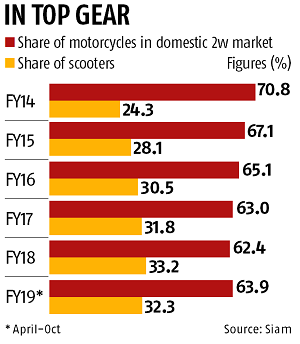 Motorcycles claw back market share from scooters on strong demand ...