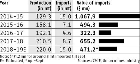 Iron ore import to rise 60% to 15 million tons in FY19: Report ...