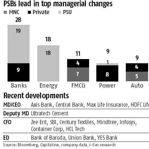 Banks have dominated in top management changes this year: Report | News ...