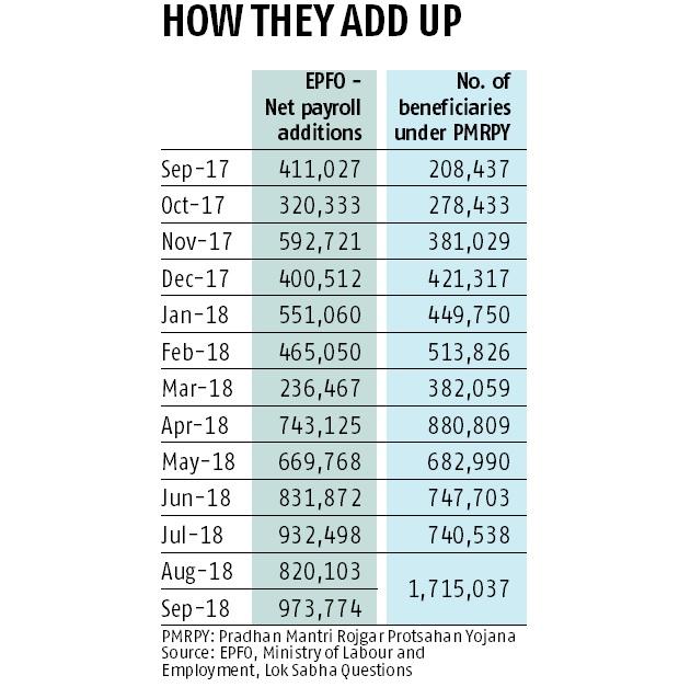 Is prime minister's job generation scheme driving EPFO payroll data ...
