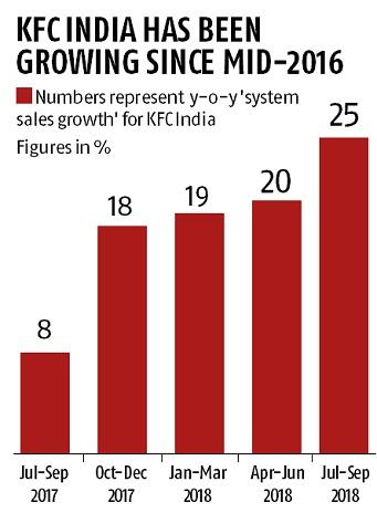 KFC is banking heavily on a franchise-heavy model for expansion ...