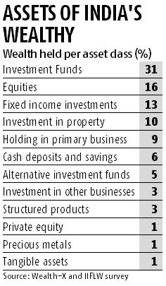 India's wealthy to double their riches to Rs 188 trn in 5 years: Report ...