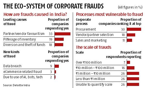 58% CXOs believe corporate frauds to rise over the next two years: Survey