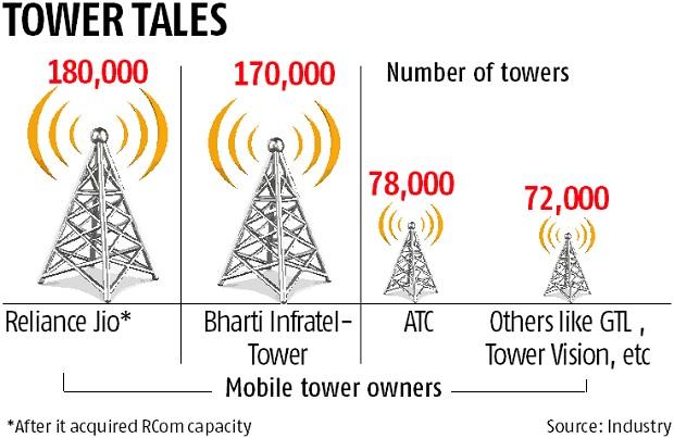 Reliance Jio puts 3 options on table to monetise tower, fibre ...
