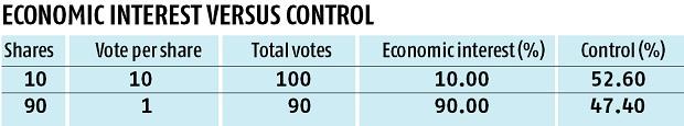 Do we really need dual-class shares? | Expert Views - Business Standard