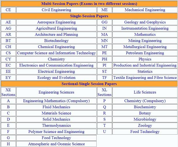 GATE 2019: IIT-Madras releases exam schedule; admit card to be out on ...