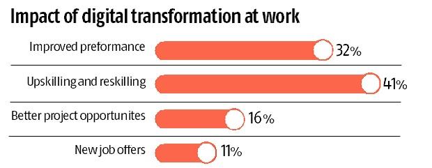 Digital transformation to contribute $154 bn to India's GDP by 2021