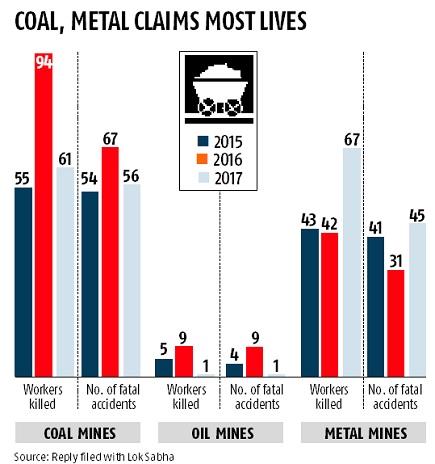 With 61 killed in 2017, mine safety a major cause of concern: Data