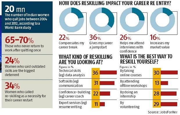 Can re-skilling help women find better jobs? Here's what data shows