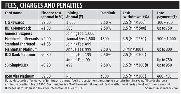 Use credit card with discretion: Here're fees, charges and penalties