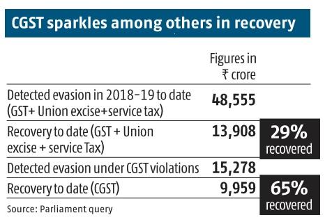 U-shaped recovery in collecting evaded indirect taxes: Finance Ministry ...