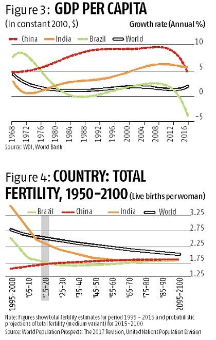 Population, GDP and poverty - I | Expert Views - Business Standard