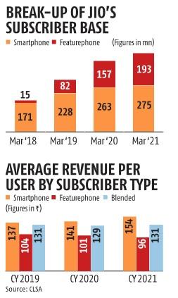 By March, a quarter of Reliance Jio subscribers to be JioPhone users ...