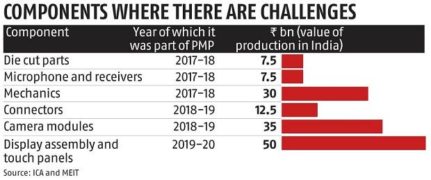 Did Modi's policies for electronics help achieve 'Make in India' dream ...