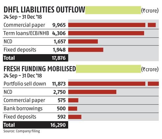 Govt launches probe against DHFL, issue may hit sector investment ...