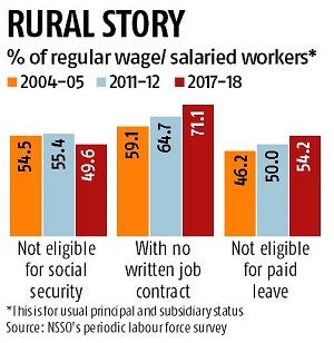 Share of regular, salaried workers in employment increases in 2017-18 ...