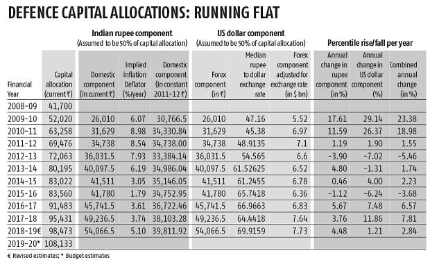 Defence modernisation budget rises just 5% each year in real terms ...