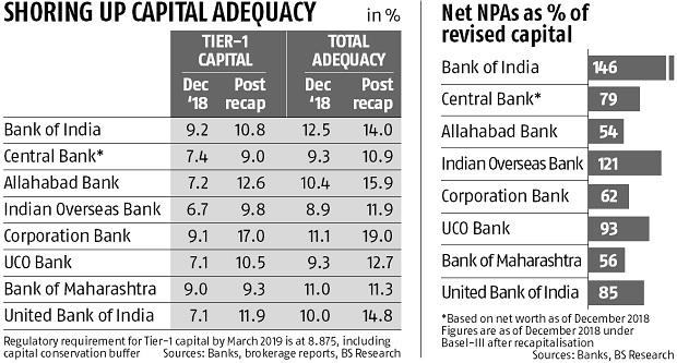 Lower growth capital remains a key challenge for banks under PCA ...