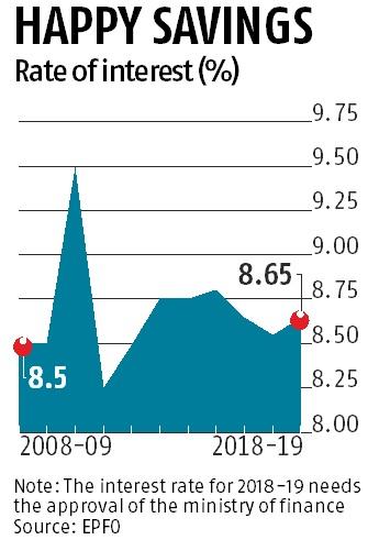 EPFO hikes interest rate to 8.65%, move to benefit 170 mn subscribers ...
