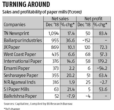 Page turns for paper companies as sales improve, demand picks up ...