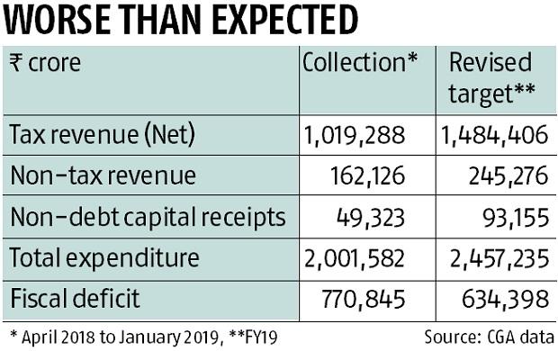 Fiscal deficit breaches full-year target by 21.5% in 10 months ...