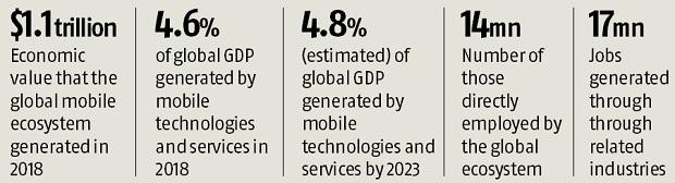 Mobile phones continue to significantly impact economic growth: Report ...