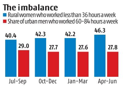 Working hours in India one of the highest in the world, shows NSSO report